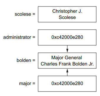 Pointers в Golang - Изучаем указатели на при примерах